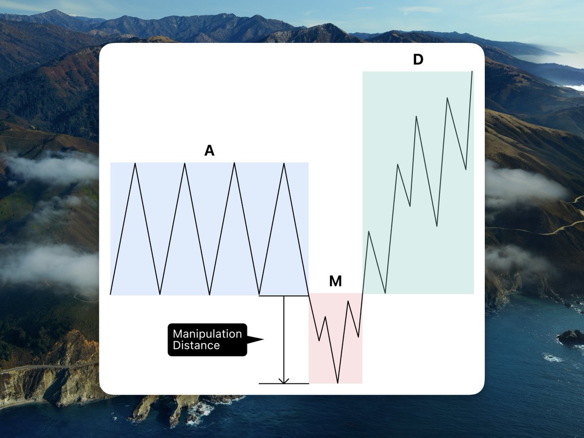 #Educational_Note Accumulation/Manipulation/Distribution Many traders ...