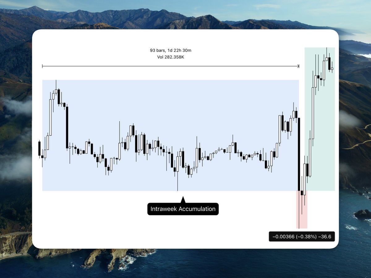 #Educational_Note Accumulation/Manipulation/Distribution Many traders ...