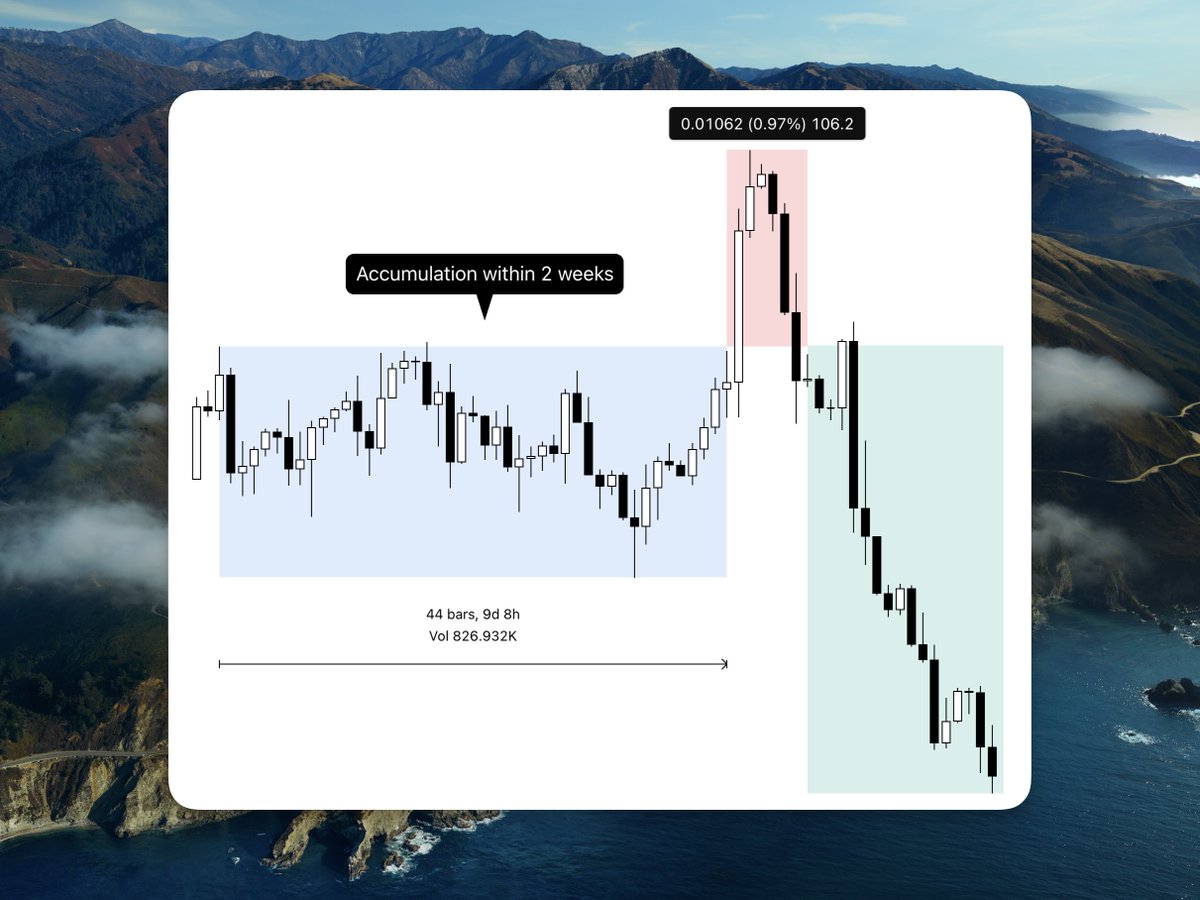 #Educational_Note Accumulation/Manipulation/Distribution Many traders ...