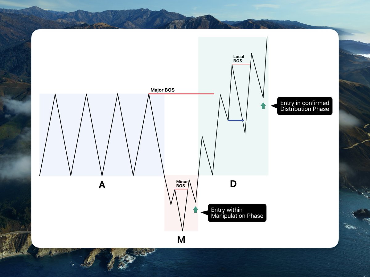 #Educational_Note Accumulation/Manipulation/Distribution Many traders ...