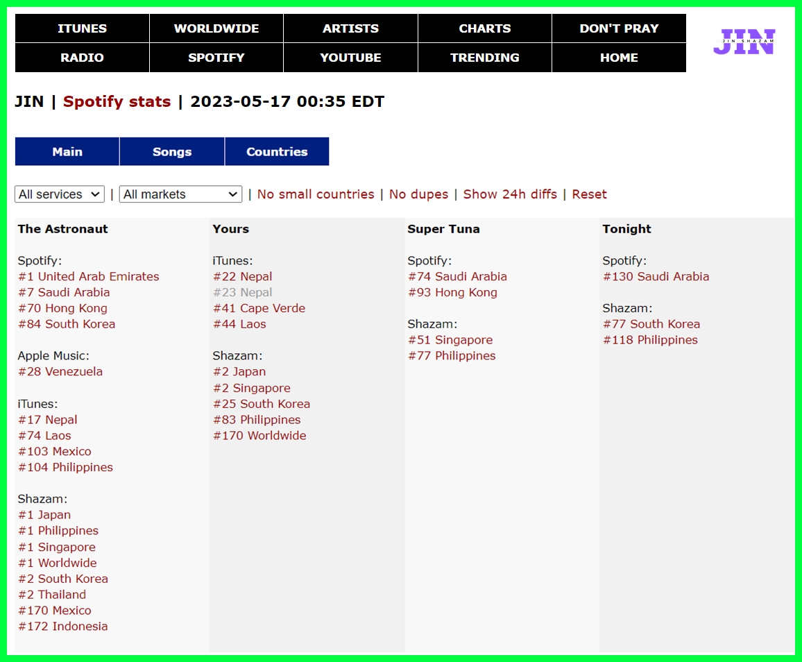 JIN SHAZAM on Twitter: "📈] #JIN's Chart Positions on iTunes/Spotify/Apple Music/Shazam by kworb ...
