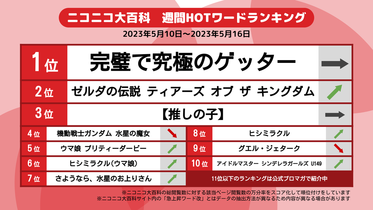 ニコニコ大百科 on Twitter: "ニコニコ大百科の週間アクセス数をもとに、ネット上で注目されたワードをランキング化！ 今週(23年5月10日～23年5月16日)のトップ10はこちらです ...