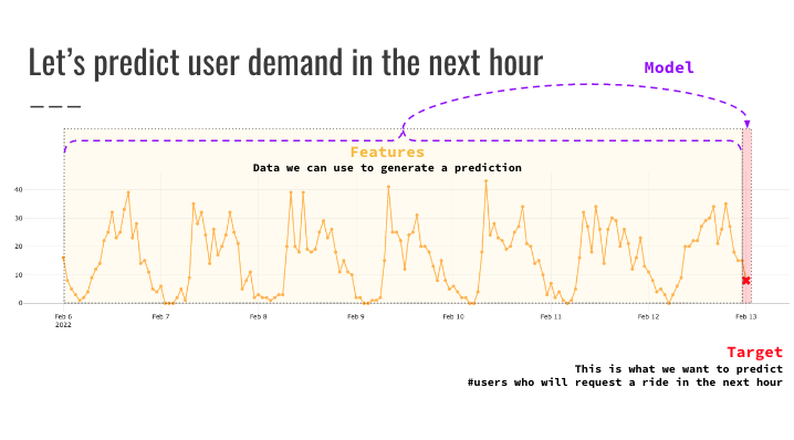 ML Project Idea 💡 Let's predict taxi demand in NYC in the next 60 ...