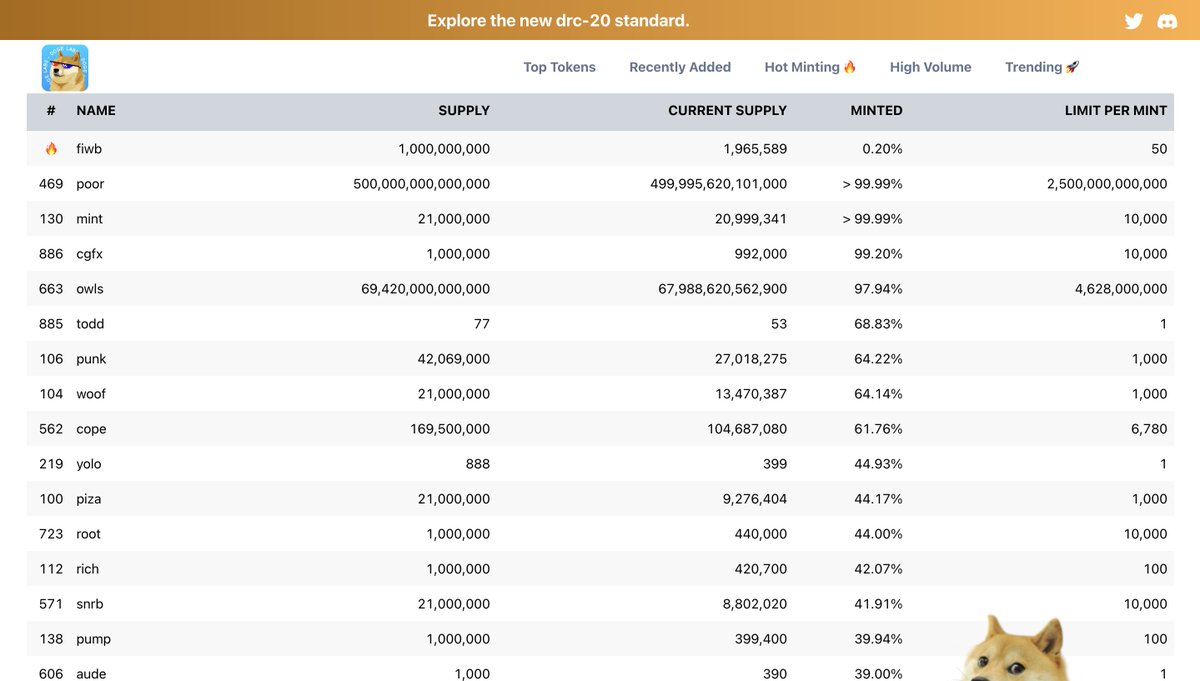 千寻 on Twitter: "之前打 #drc20 的小伙伴们，现在可以查mint进度了 网站：https://drc-20.org/minting"