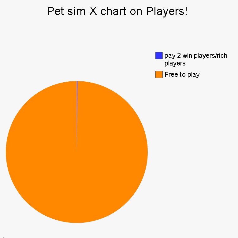 PocketRocketplayz on Twitter: "Which Roblox Pet Sim X Player Are You?🤔💭"