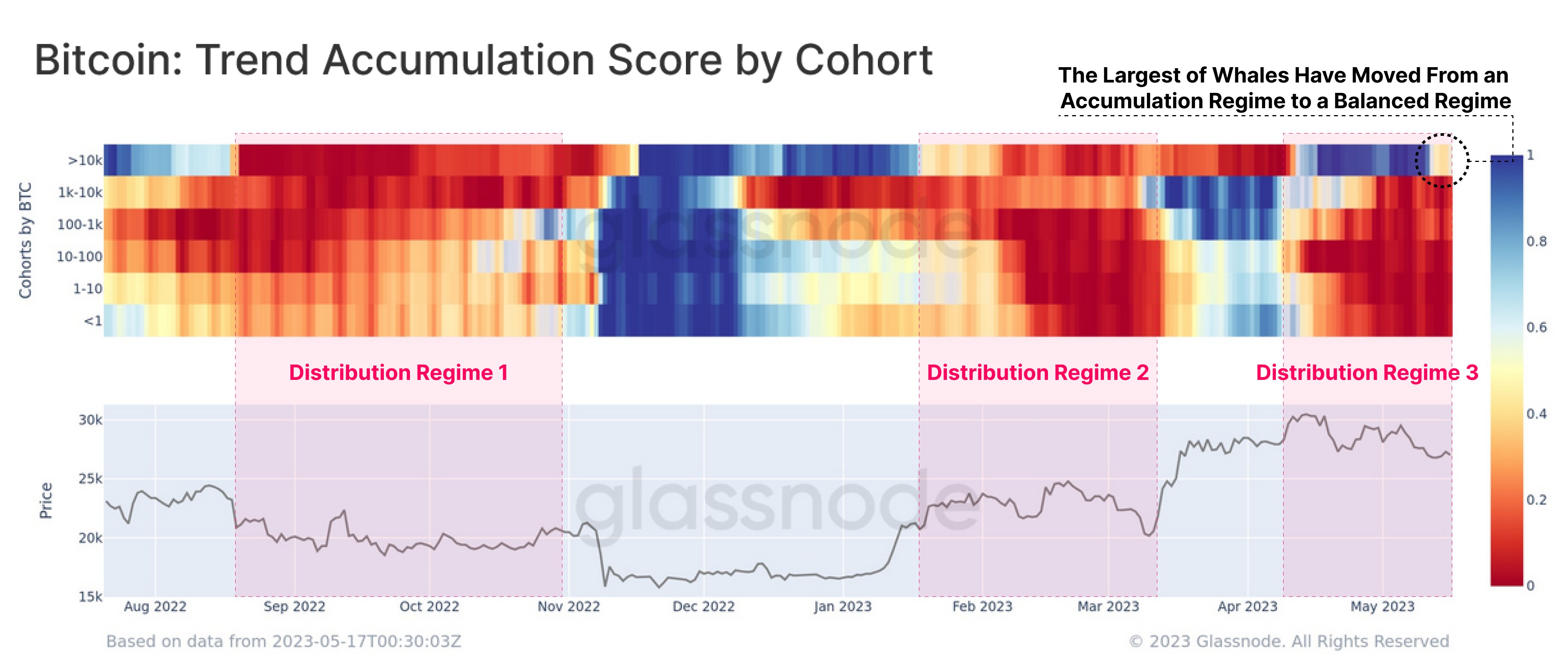 glassnode on Twitter: "When assessing the #Bitcoin Accumulation Trend Score by Cohort, we note ...