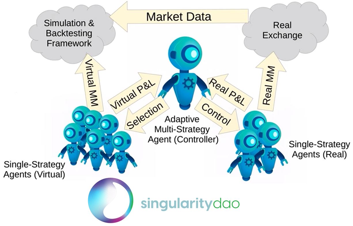 silbererde on Twitter: "Introducing SingularityDAO's Adaptive Multi-Strategy Agents In this ...