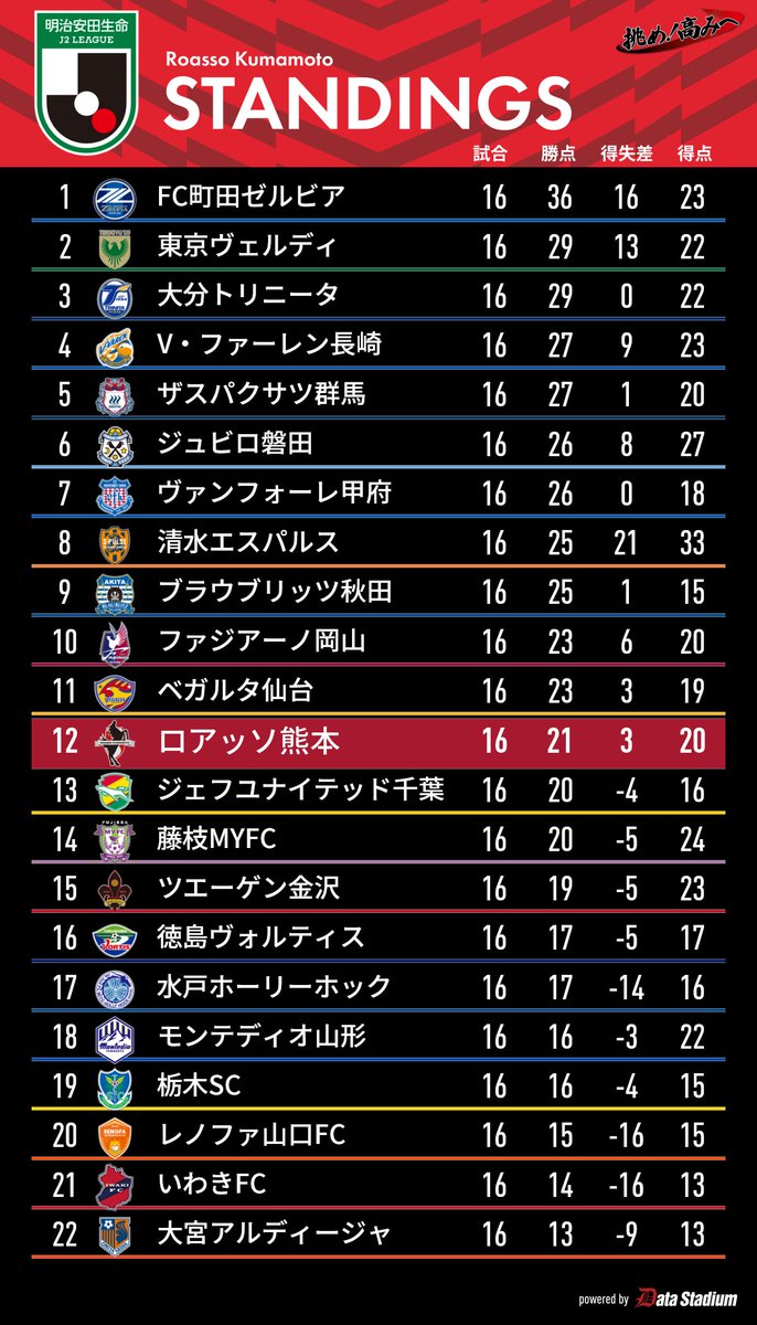 ロアッソ熊本official On Twitter 本日の全試合を終えての最新順位表 🏆明治安田生命j2リーグ ロアッソ熊本