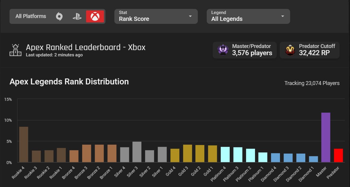 𝒮𝑒𝓇𝓋 🖤 on Twitter: "S12 Masters, hard stuck D4s, and the masters that play all season long to ...