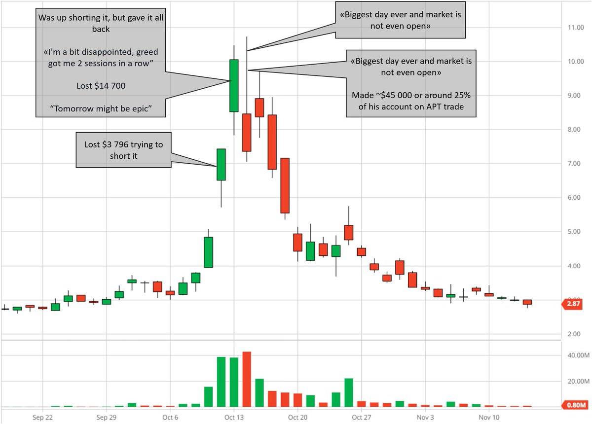 Qullamaggie made $45,000 in one day shorting APT in October 2014 Here's ...