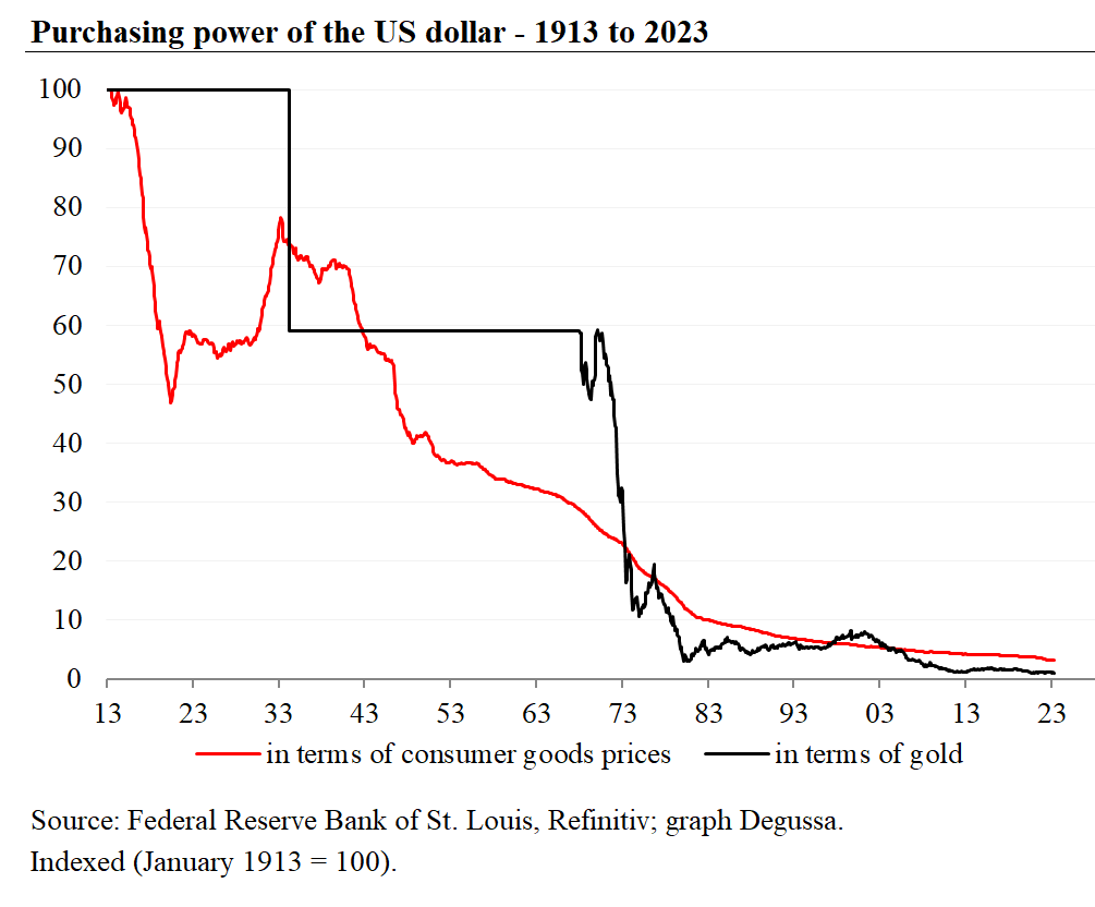 Purchasing Power Graph