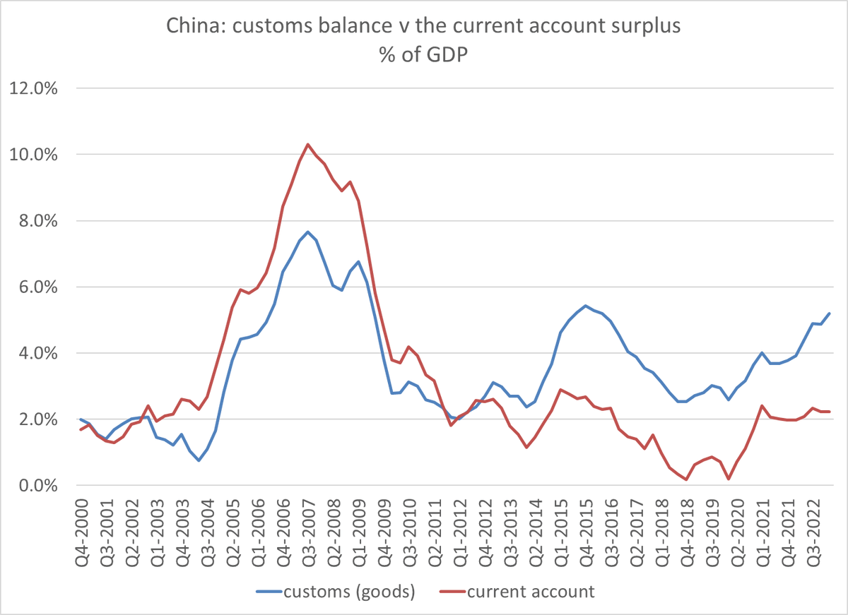 The gap between China's goods surplus -- as reported in the customs ...