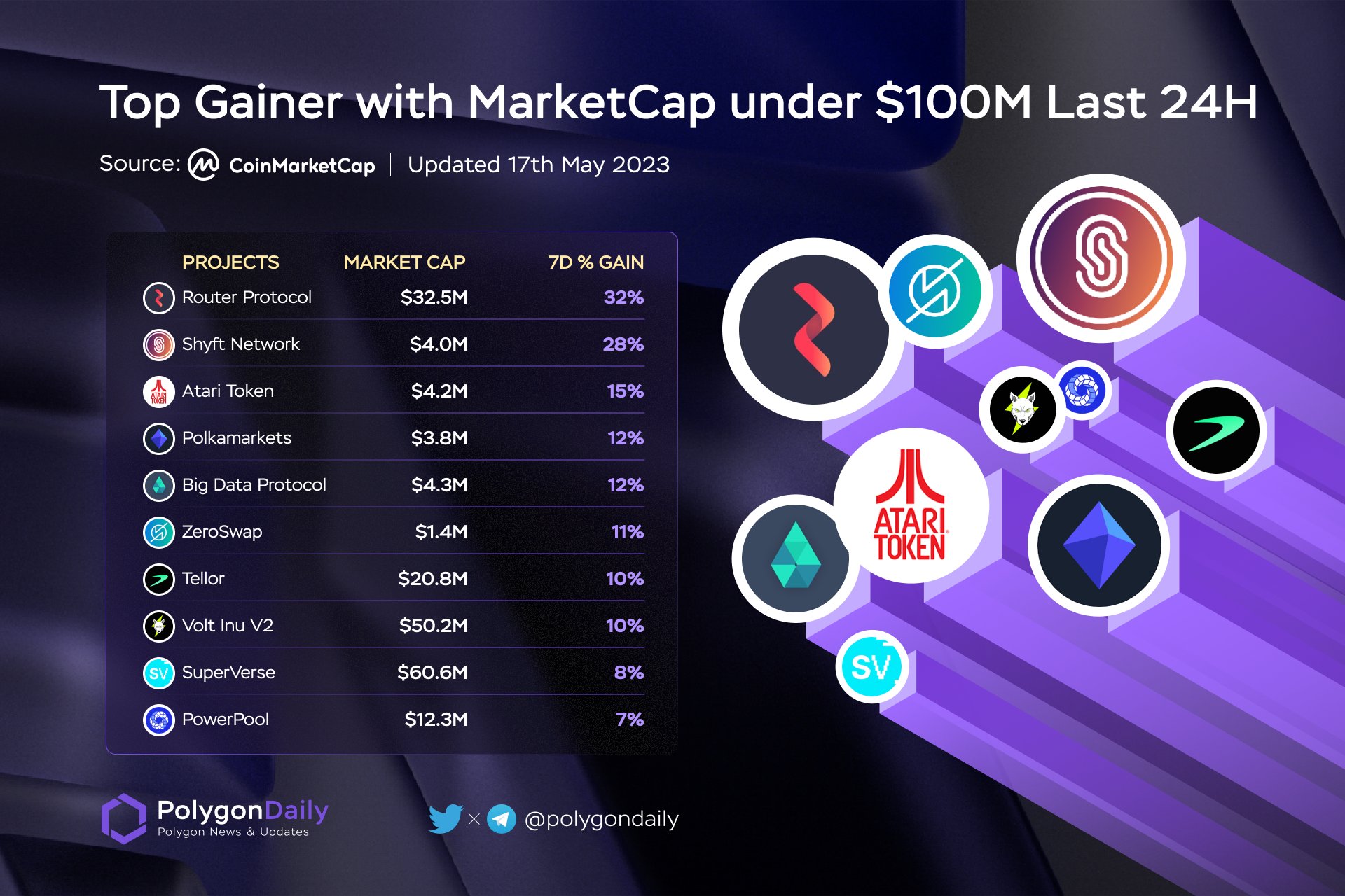 Polygon Daily 💜 on Twitter: "Top Gainer with Market Cap under $100M Last 7D $ROUTE ...