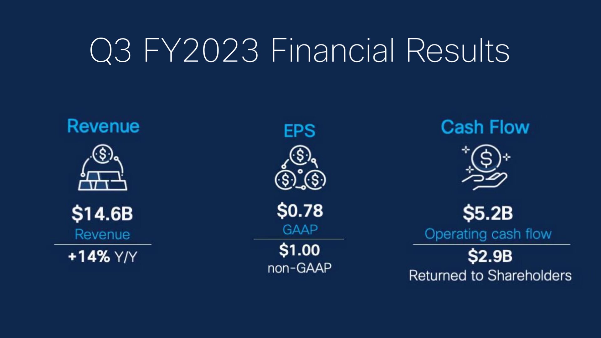 Cisco on Twitter: "📣 Just announced - #CSCOQ3FY23 Earnings. Q3 Revenue: $14.6B Q3 EPS: $0.78 ...