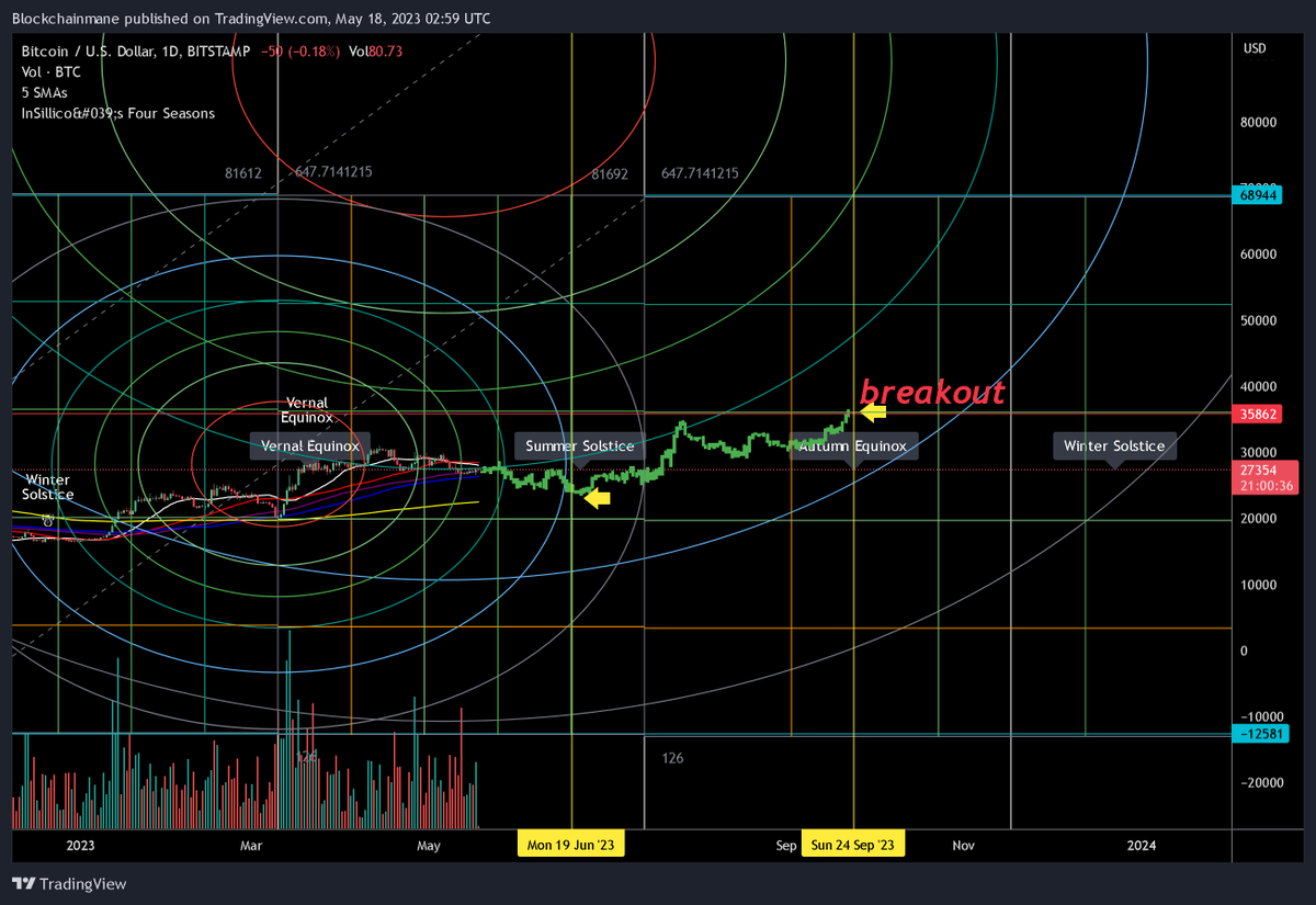 Blockchainmaneofficial on Twitter: "New $BTC prediction based off gann and the seasons/moon ...