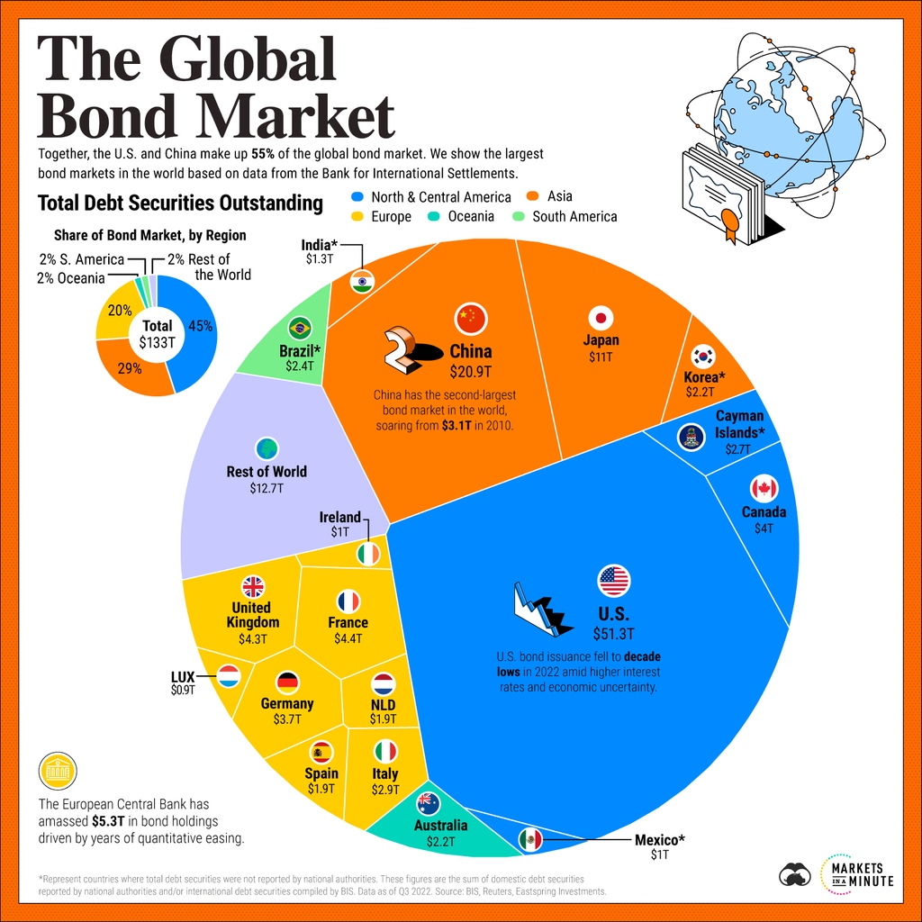 Visual Capitalist on Twitter: "Ranked: The Largest Bond Markets in the World 🎖️ https://advisor ...