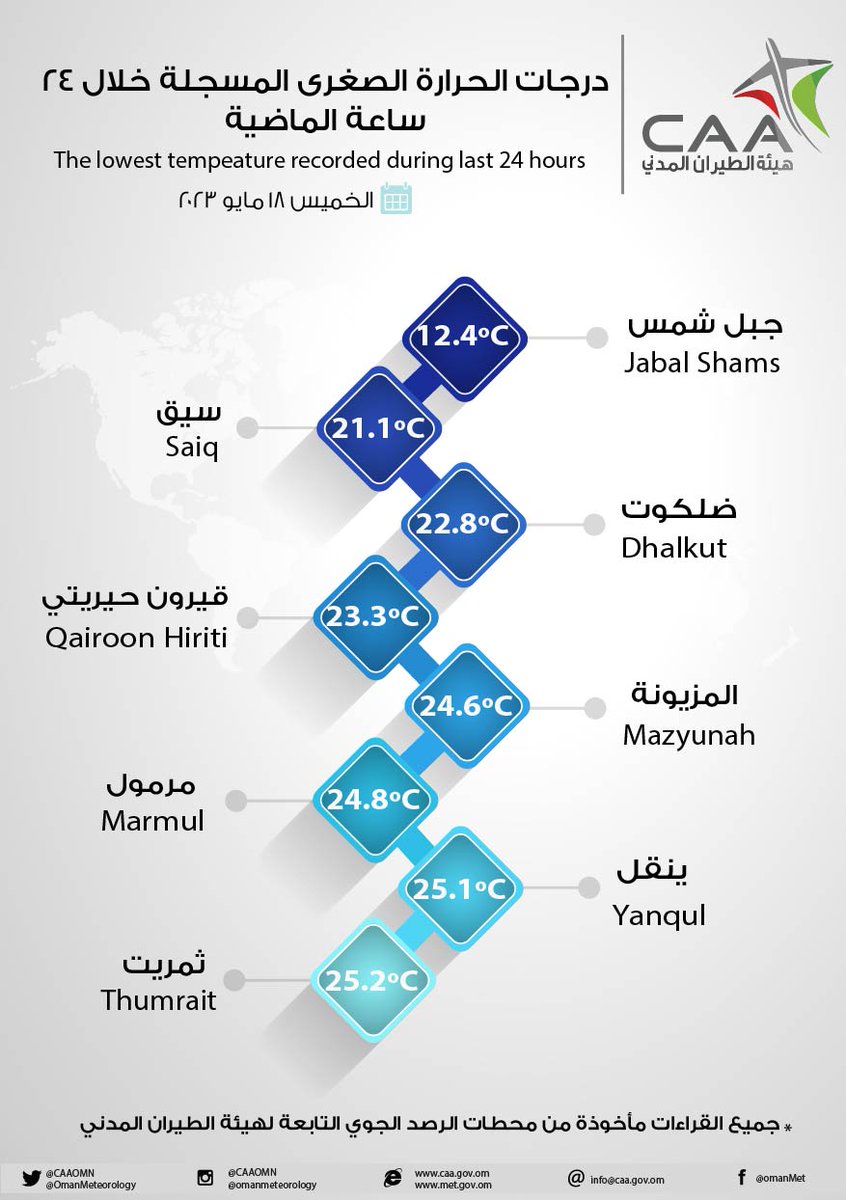 الأرصاد العمانية On Twitter درجات الحرارة العظمى والصغرى المسجلة خلال