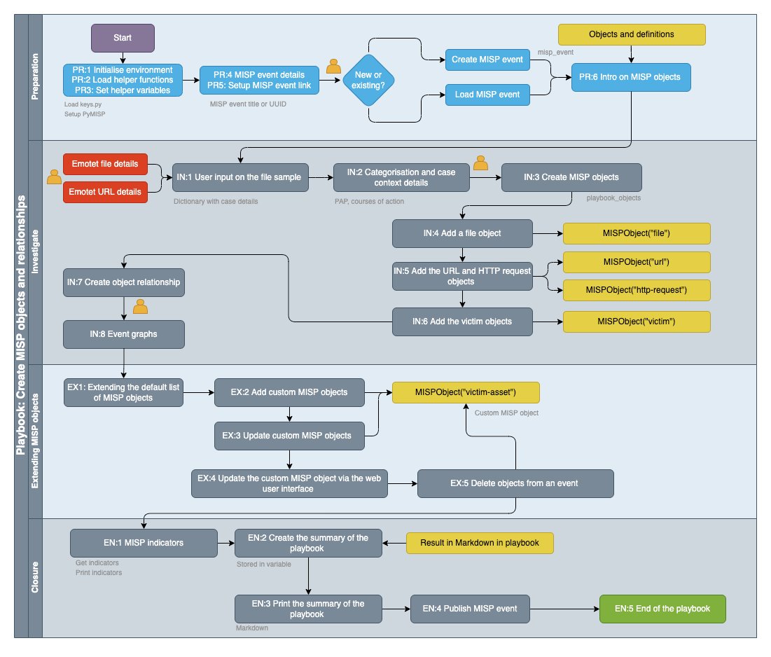 Koen Van Impe ☕ on Twitter: "The playbook "Create MISP objects and relationships" uses an Emotet ...