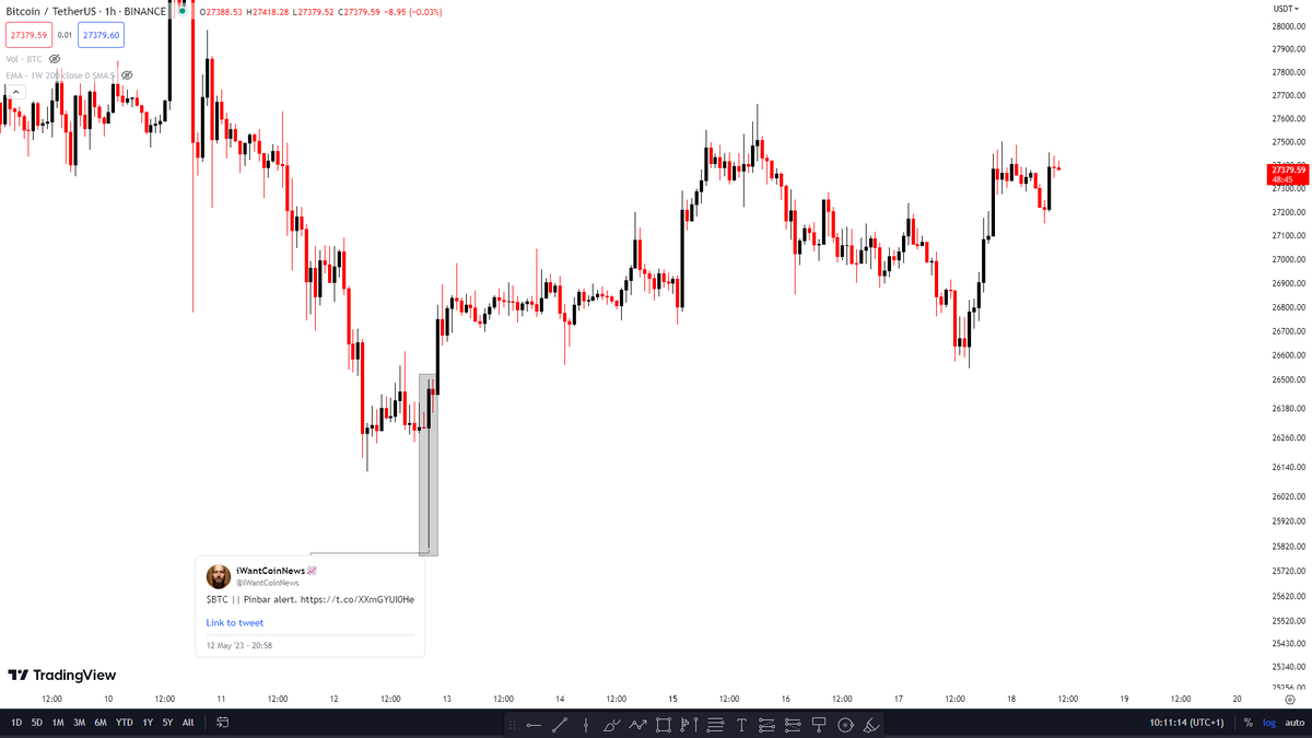 #Educational || Last week I spotted the pinbar on $BTC and turned ...