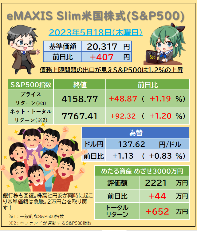 めたる＠eMAXIS Slim米国株式(S&P500) FIREチャレンジ on Twitter: "本日のeMAXIS Slim米国株式（S&P500)は+407円。債務上限問題は民主党と ...