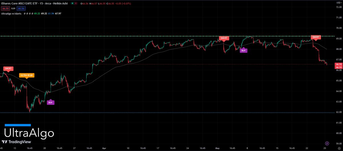 $IEFA Awaiting Buy Signal based off 6 signals on the 15-min chart. Free ...