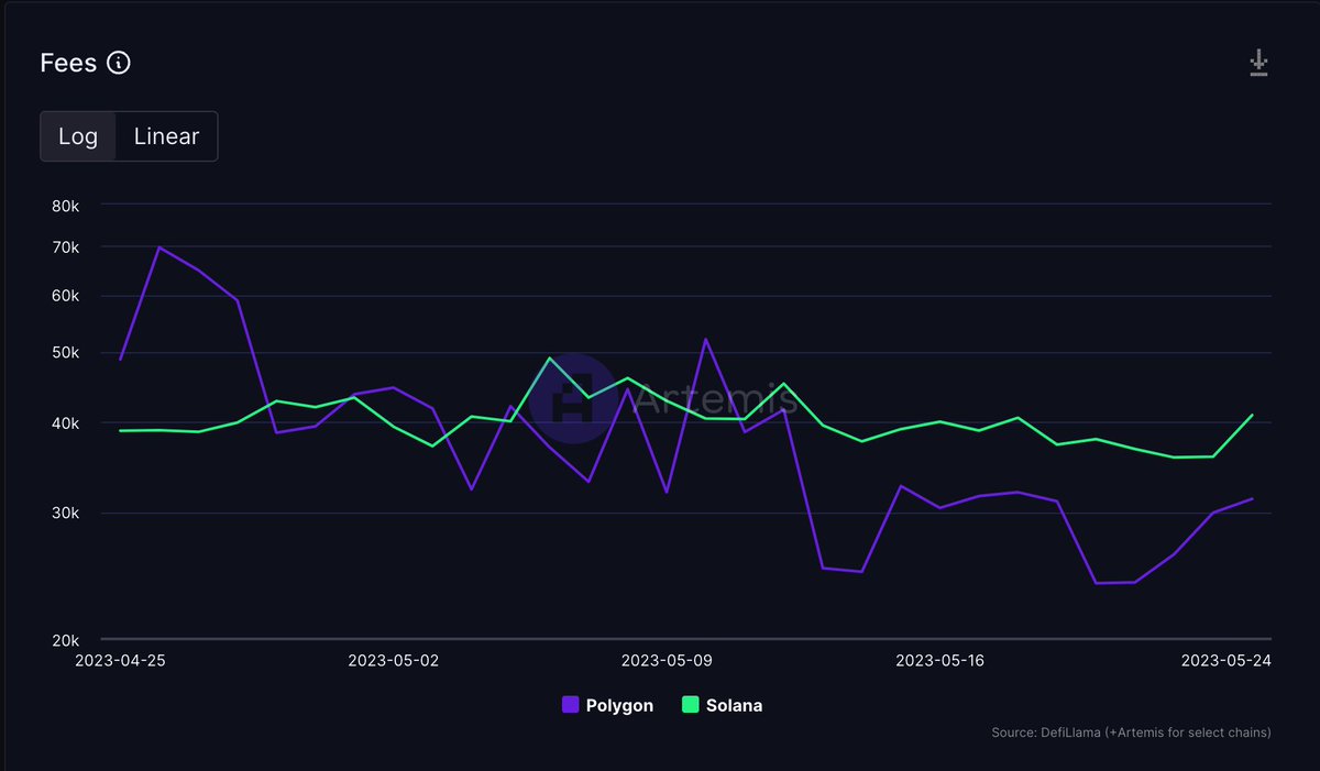 Step Data Insights On Twitter Solana Vs Polygon Solana Is Generating