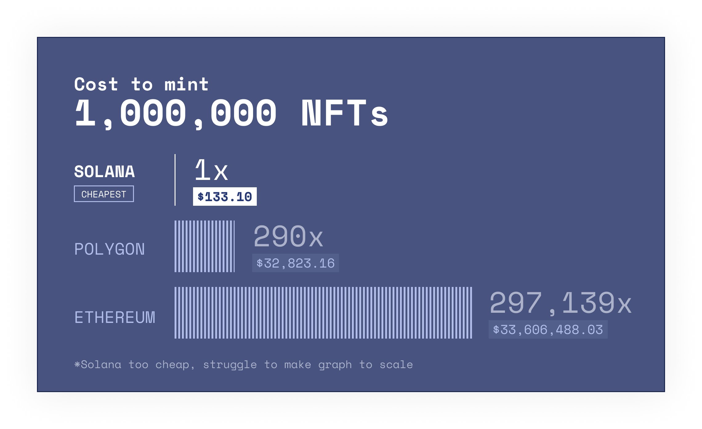 TipLink on Twitter: "3/ 💸 Compressed NFTs have exponentially lowered the costs of creating ...