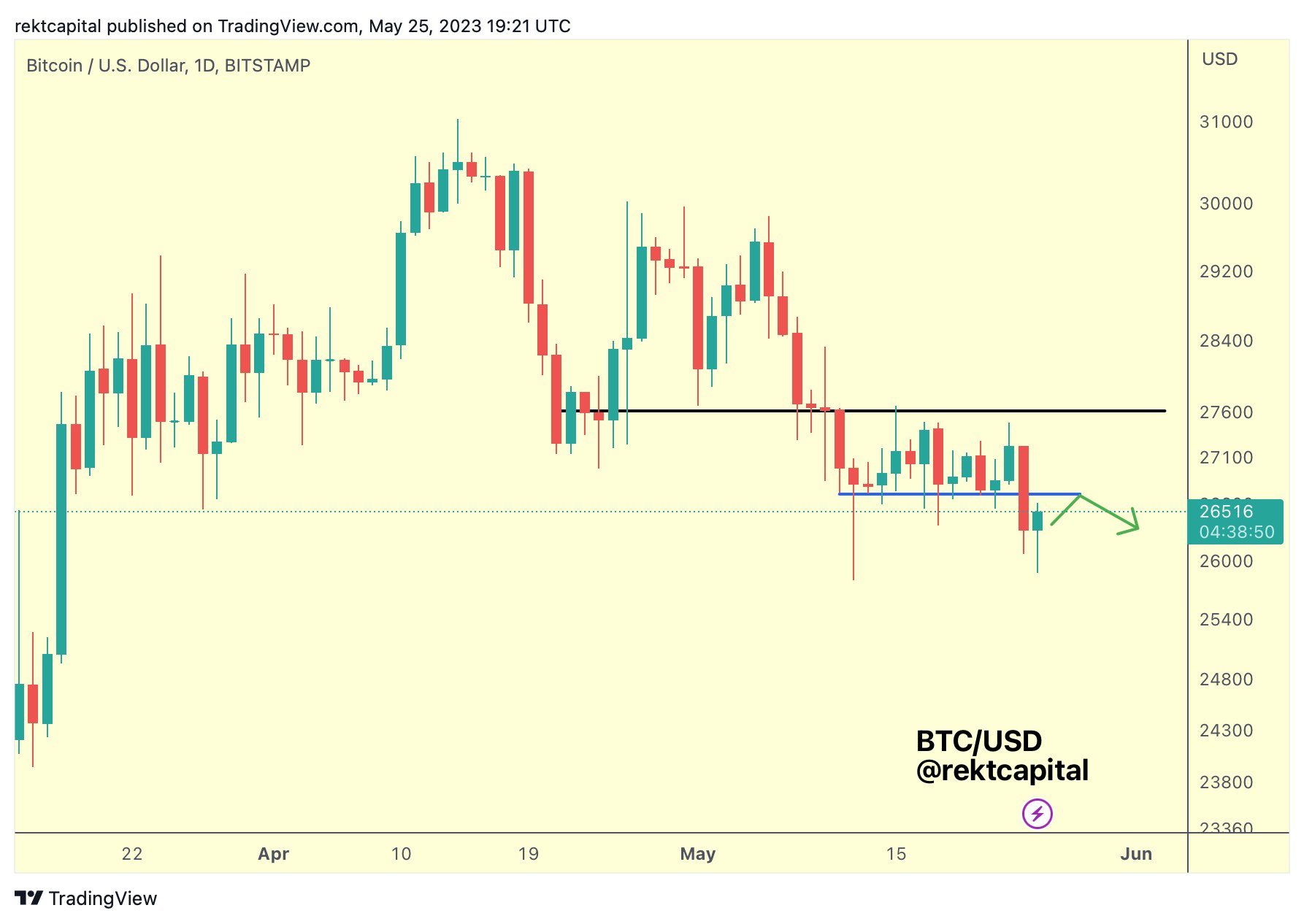Rekt Capital on Twitter: "It's possible this #BTC rebound is happening right now Fail to reclaim ...