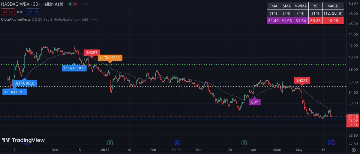 $WBA Awaiting Buy Signal based off 23 signals on the 30-min chart. Free ...