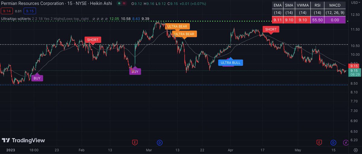 $PR Awaiting Buy Signal based off 18 signals on the 30-min chart. Free trial at https://t.co ...