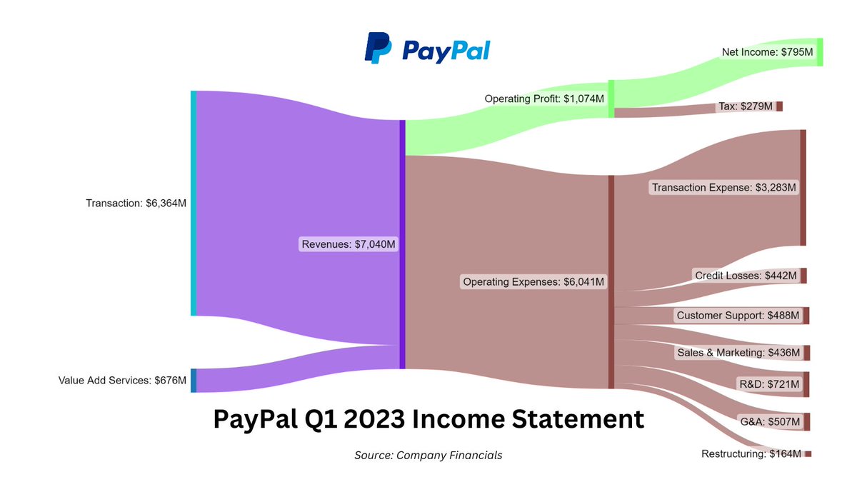 1/8 $PYPL reported strong earnings for Q1 2023. Below is a short thread ...