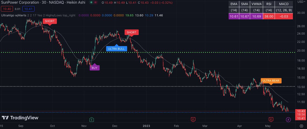 $SPWR Awaiting Buy Signal based off 23 signals on the 30-min chart. Free trial at https://t.co ...