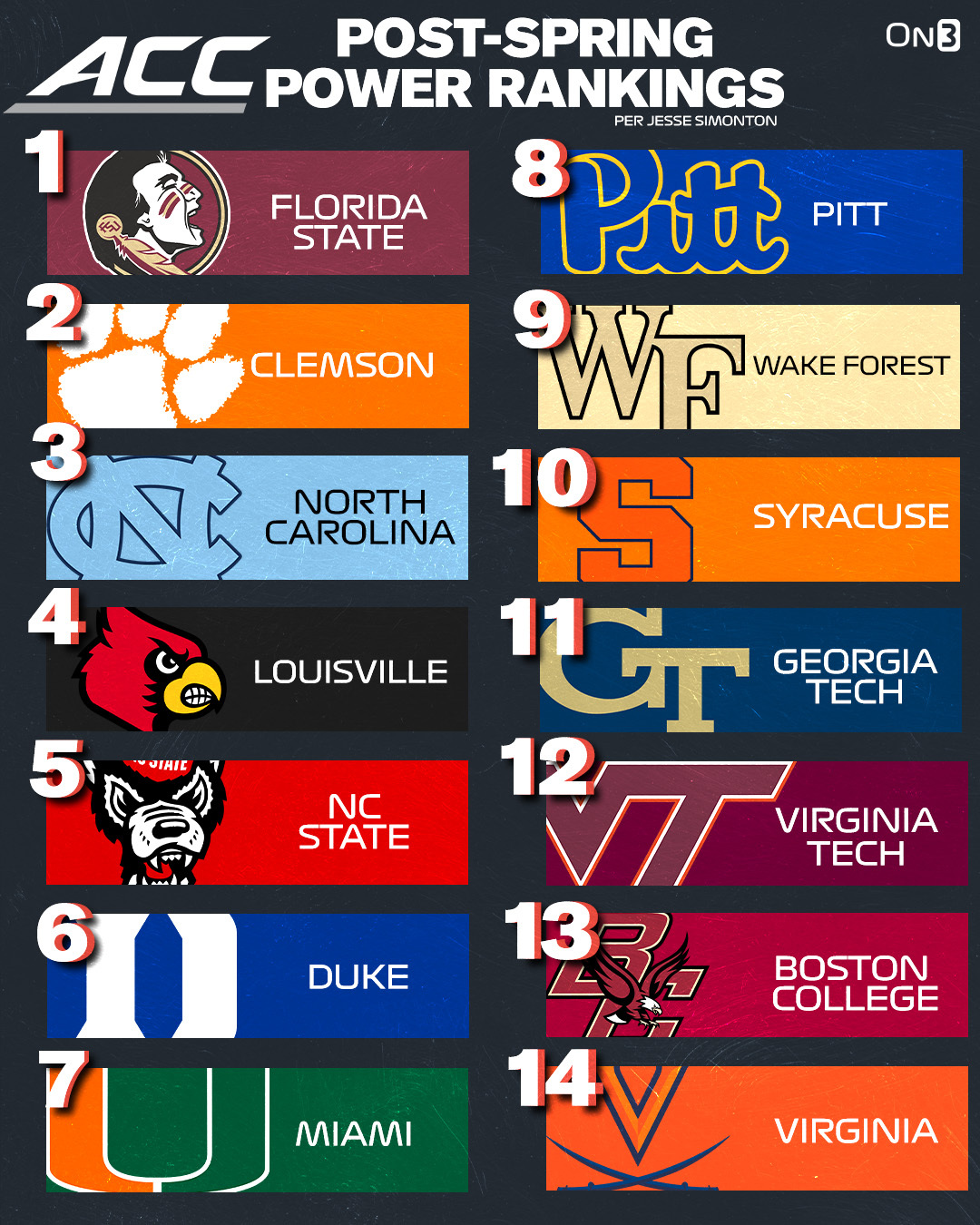 On3 on Twitter: "Post-Spring ACC Power Rankings per @JesseReSimonton👀 Do you agree?🤔 https://t ...