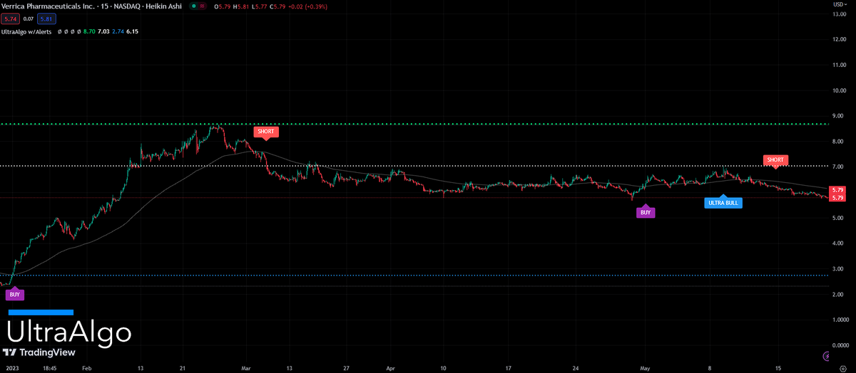 $VRCA Awaiting Buy Signal based off 5 signals on the 15-min chart. Free trial at https://t.co ...