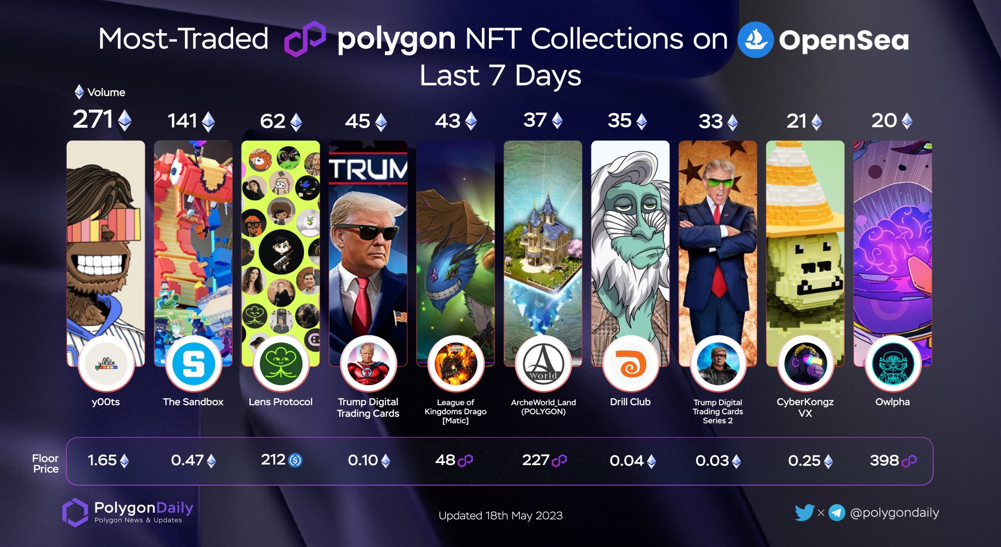 Polygon Daily 💜 on Twitter: "Most-traded @0xPolygon NFT Collections On OpenSea Last 7 Days ...