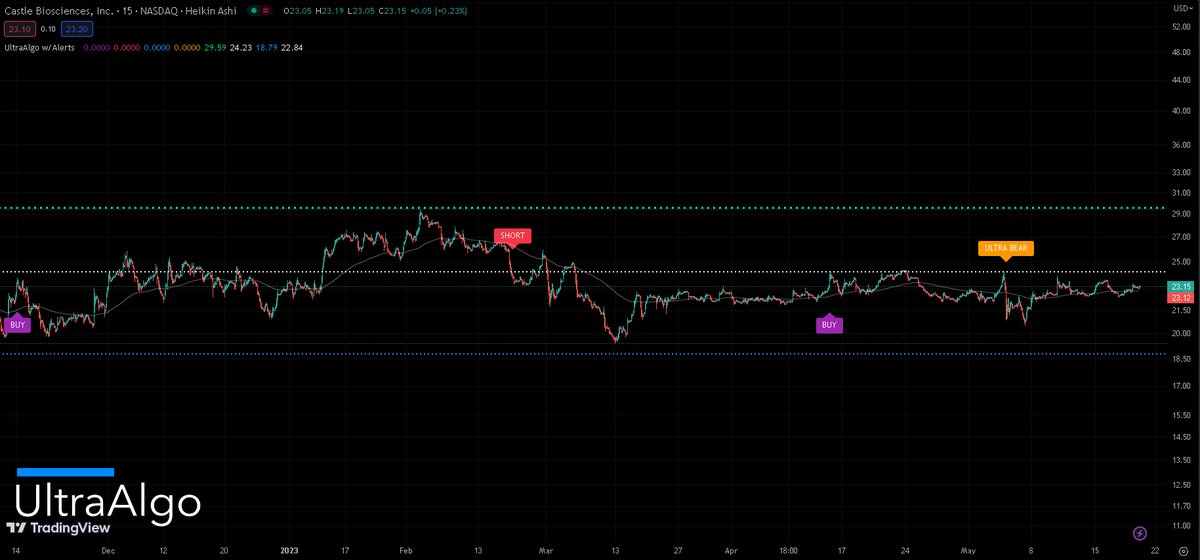$CSTL Awaiting Buy Signal based off 4 signals on the 15-min chart. Free trial at https://t.co ...
