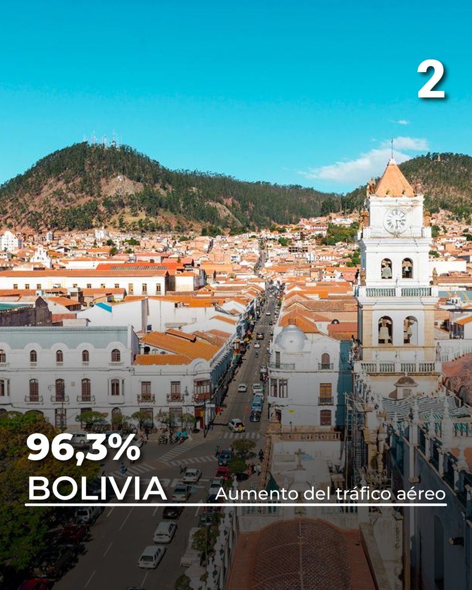 SELA on Twitter: "El tráfico aéreo internacional en los países de la @comunidadandina creció en ...
