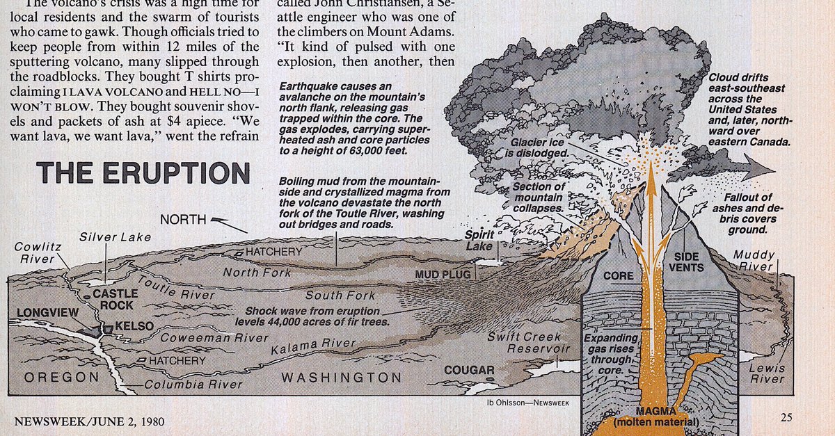 RetroNewsNow on Twitter: "🌋On May 18, 1980, Mount St. Helens erupted in ...