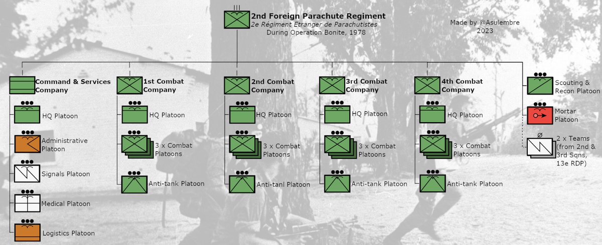 ORBAT of French forces during Operation Bonite in 1978. Credit to ...