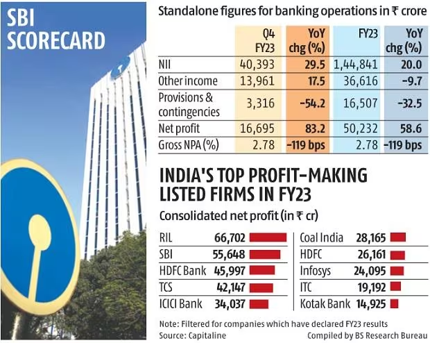 Rishi Bagree on Twitter: "Quarterly Profit of SBI under UPA Govt Rs 2375 crores Quarterly Profit ...
