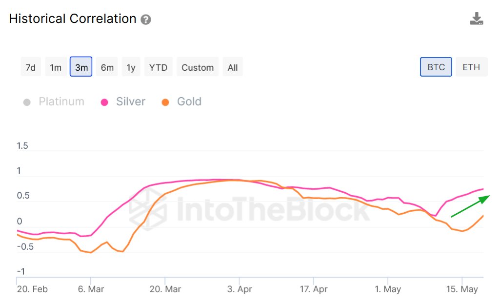 IntoTheBlock on Twitter: "1/ #Bitcoin and precious metals have shown a noticeable increase in ...