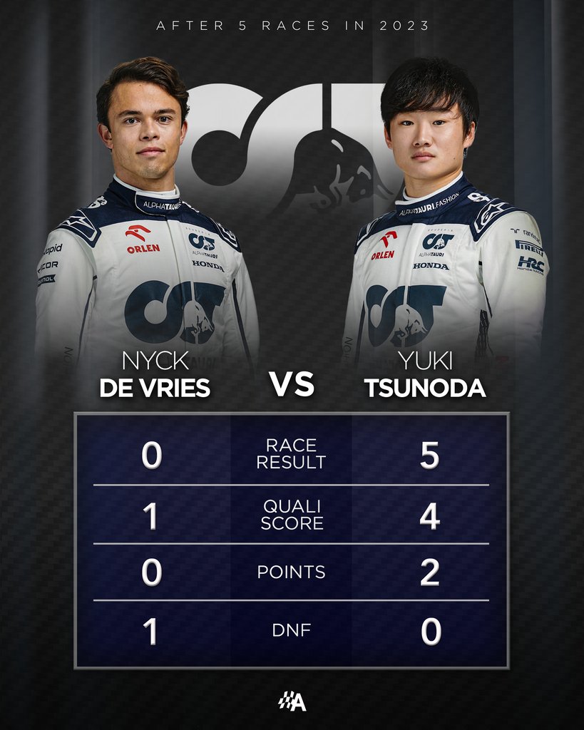 Autosport on Twitter: "F1 2023: de Vries 🆚 Tsunoda ⁠ Will Nyck fight back on the streets of ...