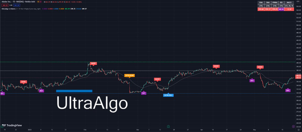 $ADBE Awaiting Short Signal from 12 signals, 15-min chart. #stocks # ...