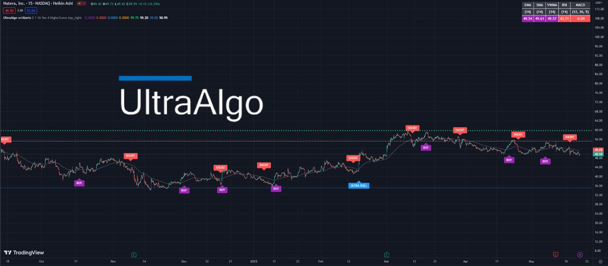 $NTRA Awaiting Buy Signal from 17 signals, 15-min chart. #stocks # ...