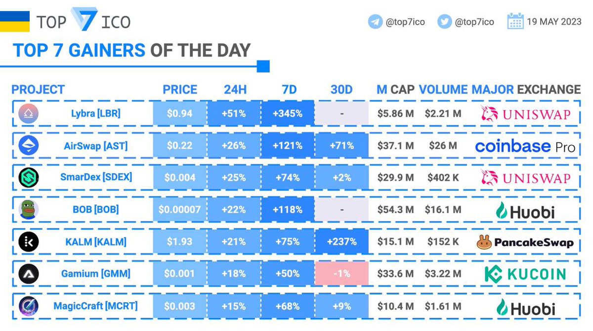 TOP 7 ICO | #StandWithUkraine🇺🇦 on Twitter: TOP 7 ICO | #StandWithUkraine🇺🇦 on Twitter: