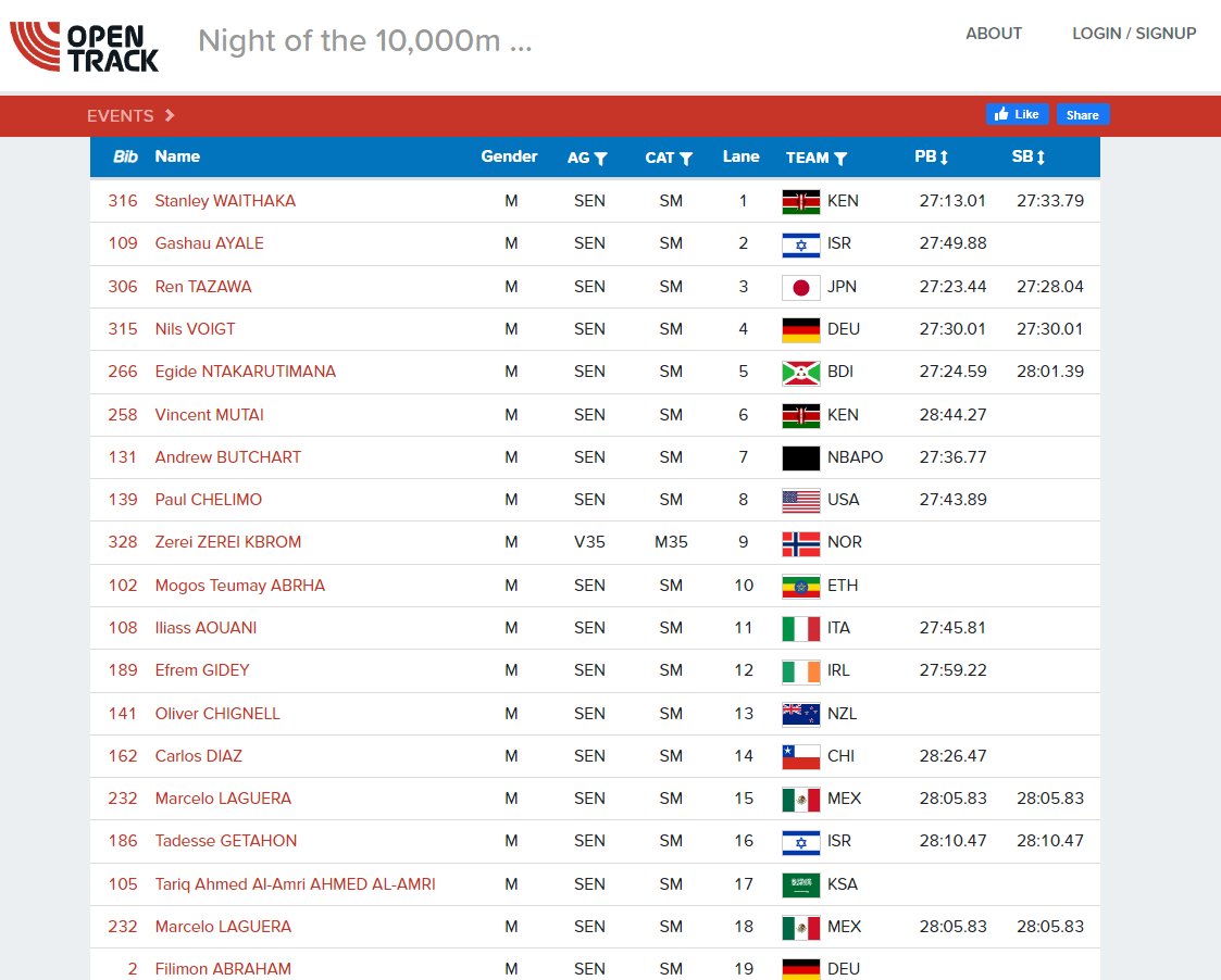 月陸Online／月刊陸上競技 on Twitter: "20日にロンドン🇬🇧で行われる「Night of the 10000m PB's」に #田澤廉 がエントリー！ 世界選手権標準突破を ...