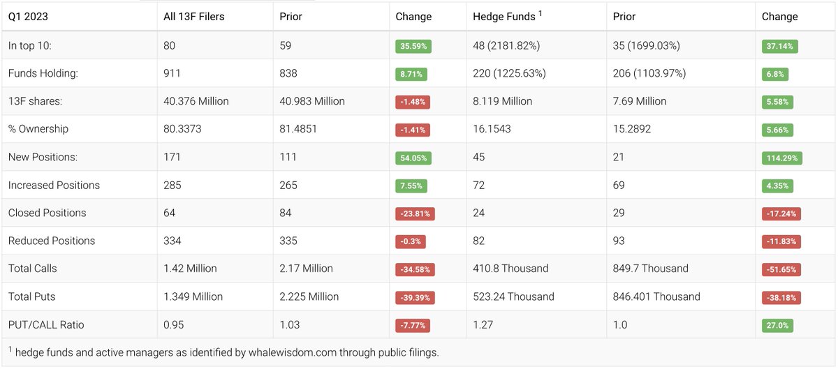Hedge Vision on Twitter: "$MELI is attracting institutional ownership. 911 13F filers owned a ...