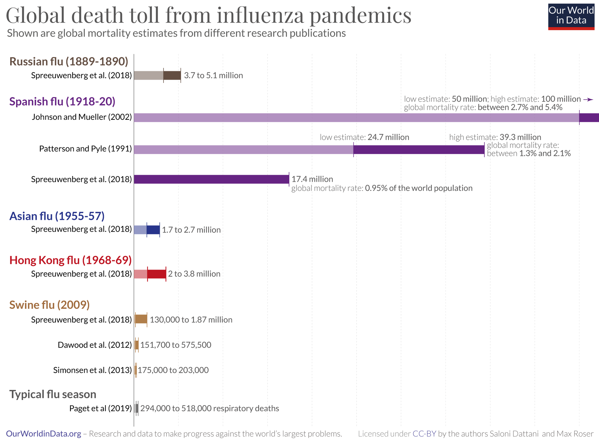 Our World in Data on Twitter: "How many people die from the flu — in a typical year and in some ...