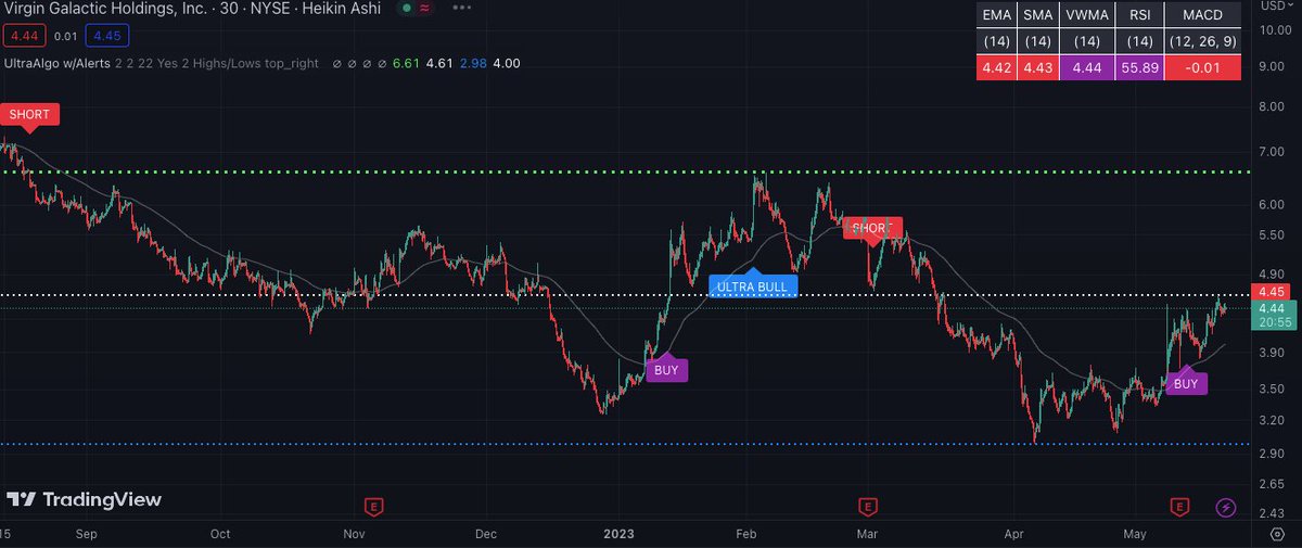 $SPCE Awaiting Short Signal based off 18 signals on the 30-min chart. Free Trial at https://t.co ...