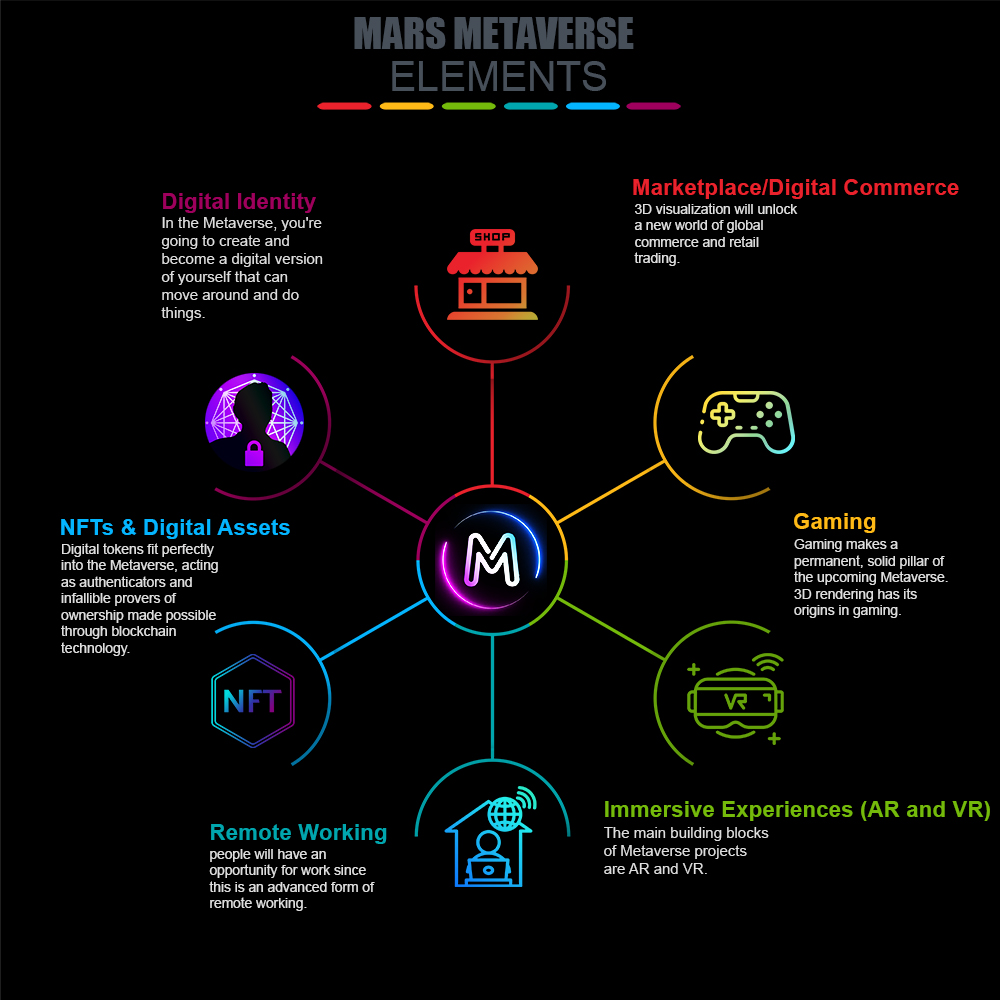 Mars_Token on Twitter: "Key elements of the MARS (An Innovative Metaverse World). 🗝️ Join Us ...